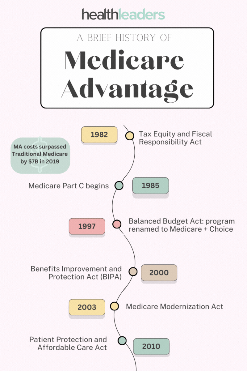 Infographic A Brief History Of Medicare Advantage Healthleaders Media